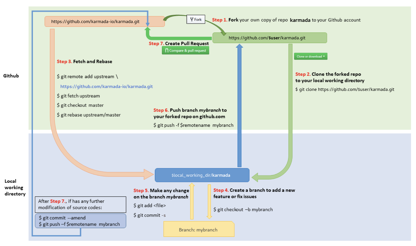GitHub Workflow Karmada